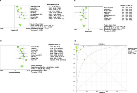 Pooled Positive Likelihood Ratio Lr A Negative Likelihood Ratio Download Scientific