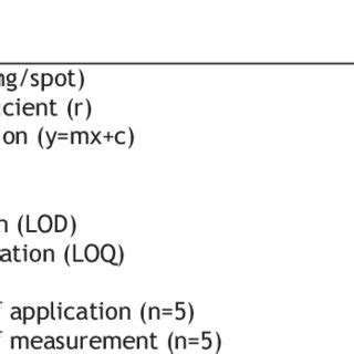 METHOD VALIDATION PARAMETERS Download Table