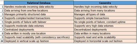 Difference Relational Database And Cassandra Database Data Warehouse Obiee Informatica