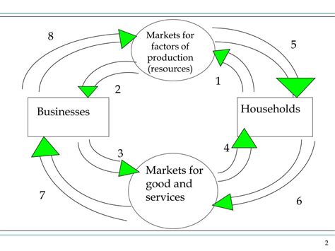 PPT The Circular Flow PowerPoint Presentation Free Download ID 1778595
