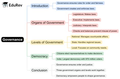 Mind Map Governance Subject Wise Mind Maps For Class 6 Pdf Download