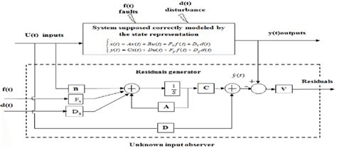 Block Diagram Of Uio Download Scientific Diagram