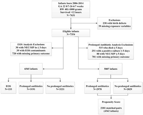 figure 1 from impact of early onset sepsis and antibiotic use on death