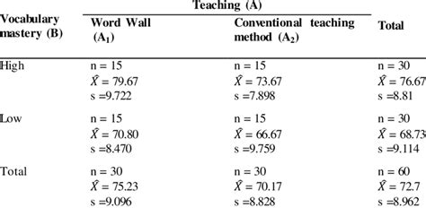Description Of Statistic According To Design Of The Research Download Scientific Diagram