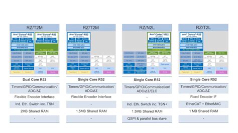 Renesas RZ T And RZ N Product Series Spanish Electronics Magazine