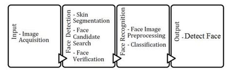 Face Recognition Approach Download Scientific Diagram
