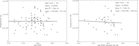Plots Of Temperatures For The Full Data Set Left And The Lic Only Download Scientific Diagram