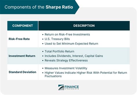 Sharpe Ratio Definition Components Interpretation Application