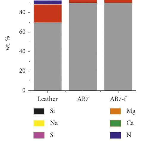 A Chemical Composition Of Leather And Catalysts Determined By Eds And