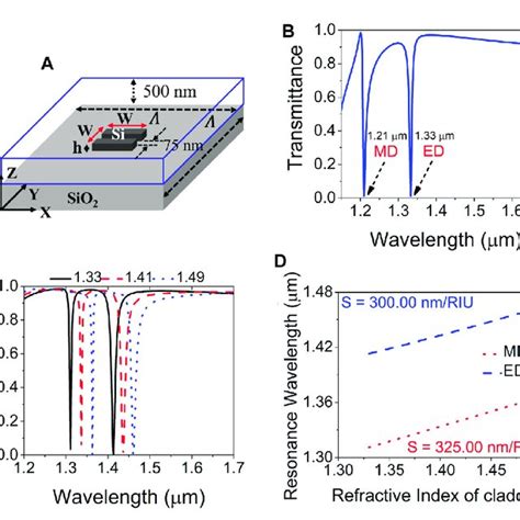 A Unit Cell Schematic Of The Improved Sensor B Computed
