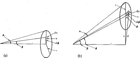 Figure 3 From The Effects Of Collimation And Oblique Incidence In Length Interferometers I