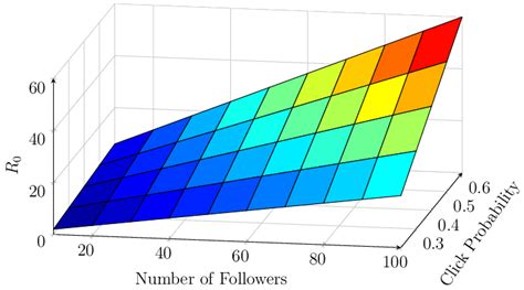 Basic Reproductive Number See Online Version For Colours Download Scientific Diagram