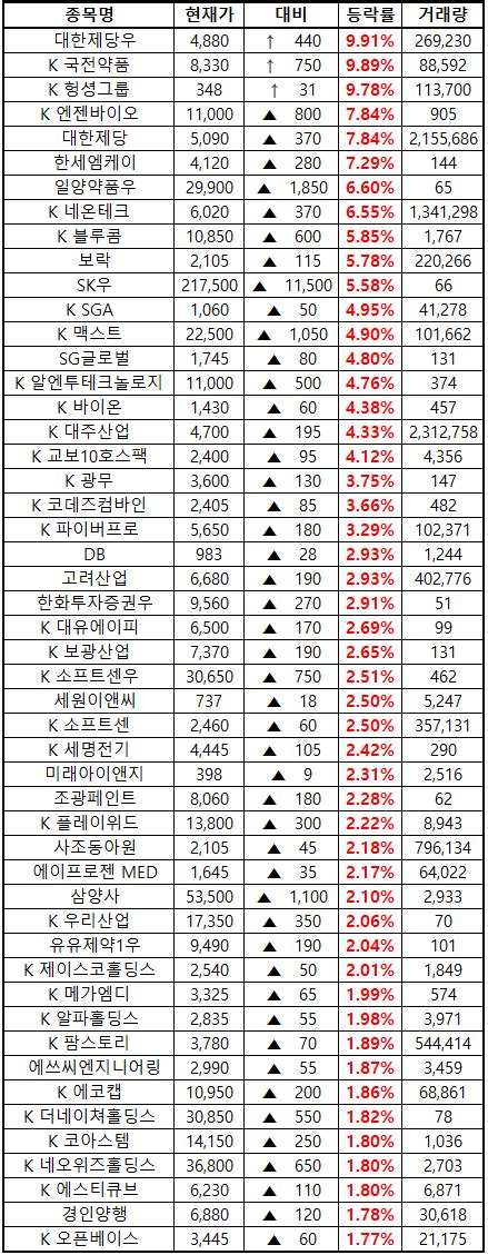 5월 26일 시간외 상승종목 상한가 및 이유 대한제당 네온테크 대주산업 주가 외