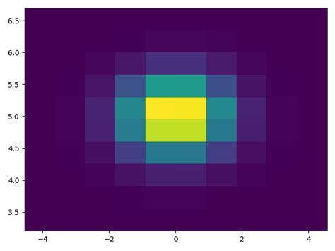 Istogrammi Matplotlib Visualizzazione Con Python