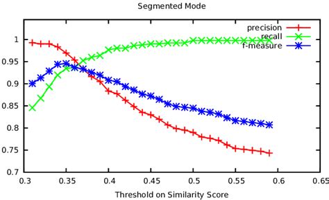 Precision Recall And F Measure As Functions Of Threshold On Tolerance