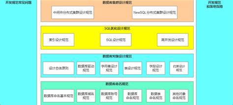 数据库开发规范初版结构设计 腾讯云开发者社区 腾讯云