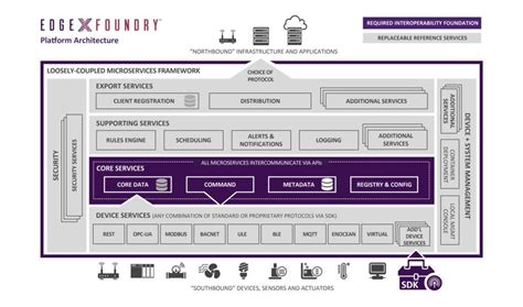Linux Iot Landscape Distributions Iot For All Medium