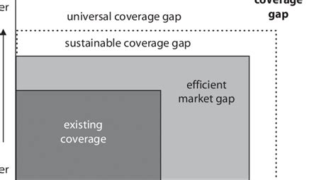 1 Coverage Gap Analysis Framework Download Scientific Diagram