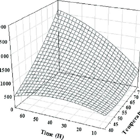 Effect Of Interaction Drying Temperaturedrying Time On Antioxidant