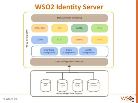 Single Sign On Using Wso2 Identity Server