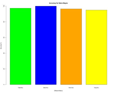 Naive Bayes Classification In R — Stats With R