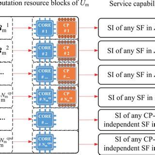 The Diagram Of The Um U M S Computation Resource Blocks Um U M