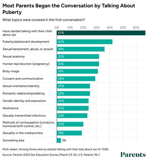 an age by age stage by stage guide to sex education