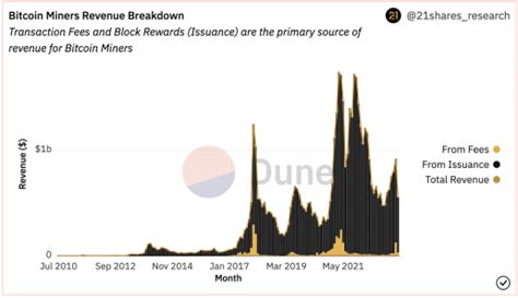 Bitcoin Block Rewards BTC Rewards Trust Machines