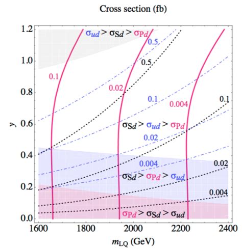 The Contours Of Constant Value Cross Section For The Asymmetric Pair Download Scientific