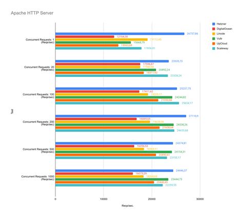 Benchmark Between Cloud Servers January 2024
