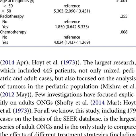 Univariate And Multivariate Analysis Of Os Download Scientific Diagram