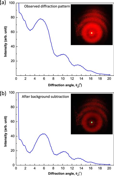 Intensity Integrated Over The Entire Radial Angle 02π Of The