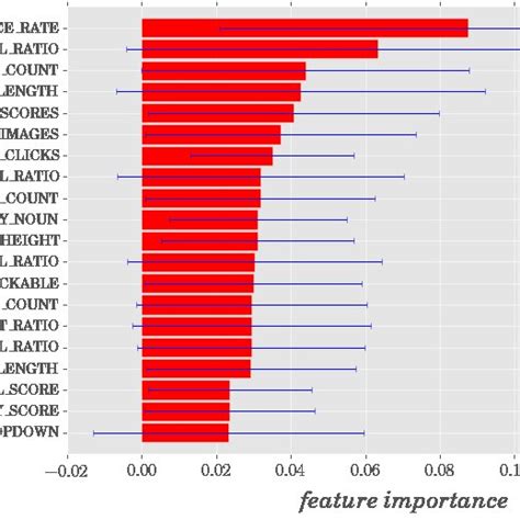 Top Most Important Features Of Our RF Model Download Scientific Diagram
