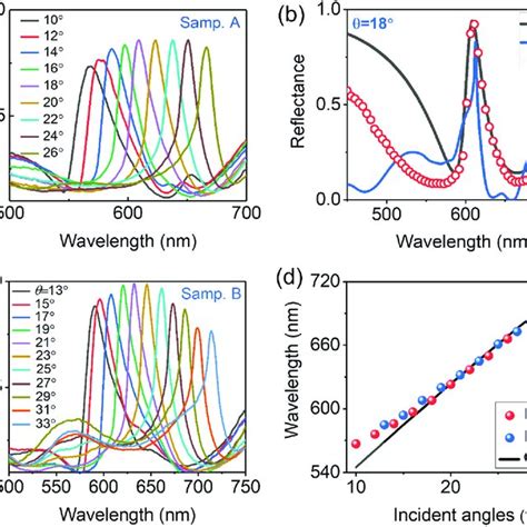A Angle Resolved Reflectance Spectra Of The Samples Depicted In