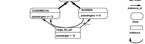 Migrating Instances Due To Class Modifications Download Scientific