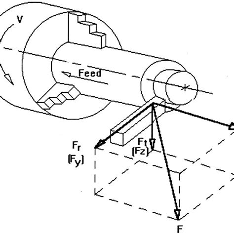 Cutting Force Components On A Single Point Tool During Turning Download Scientific Diagram