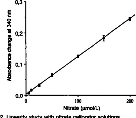 Figure 2 From Nitrate Determination In Biological Fluids By An Enzymatic One Step Assay With