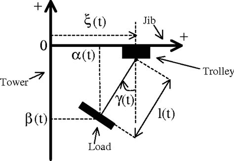 figure 1 from partial gain scheduling control of crane via parameter