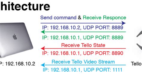 Memorandum Tello Programming 011 Pythonで離陸と着陸を制御する