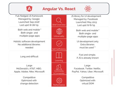 Angular Vs React What To Choose For Your App KeenEthics Blog