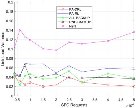 Sensors Free Full Text Reliable Service Function Chain Deployment