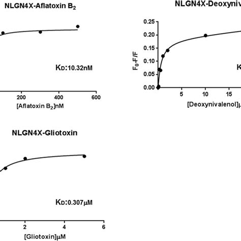 Mst Assay Of Ache With Aflatoxin B1 The Measurements Were Performed In
