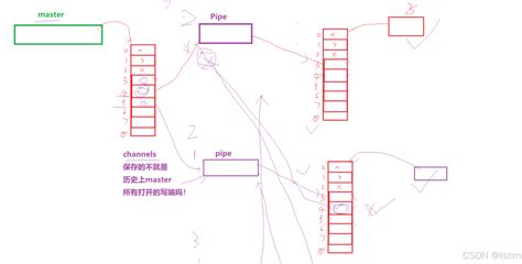 【linux操作系统】进程间通信上(认识管道到手搓进程池)操作系统管道 Csdn博客 【linux操作系统】进程间通信上(认识管道到手搓进程池)操作系统管道 Csdn博客
