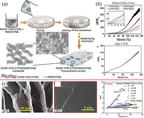 Strain Sensors Based On Pedotpss A An Elastomer Strain Sensor Based Download Scientific