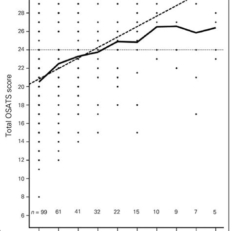 Average Objective Structured Assessment Of Technical Skills Osats