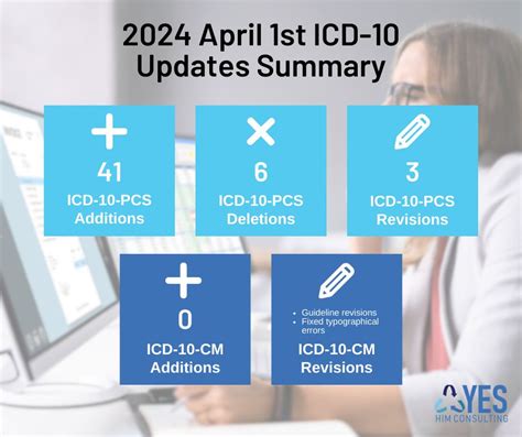 Yes Him Coding Support Services On Linkedin Copd Yeshimconsulting