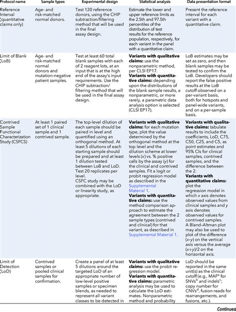 Summary Of Analytical Validation Protocols Download Scientific Diagram