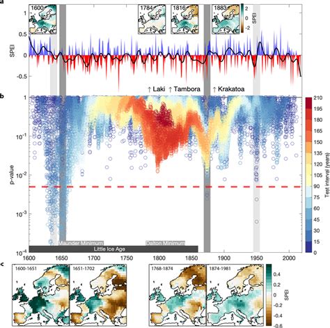 Reconstructed European Summer Variability A European Field Average Of Download Scientific