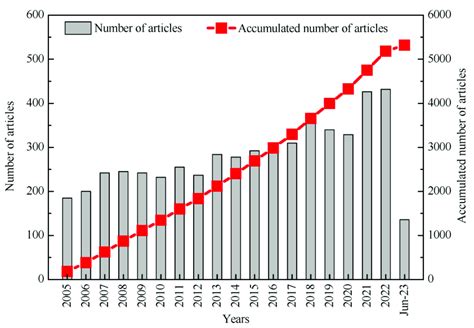 The Yearly And Cumulative Publication Counts In The Realm Of Satellite Download Scientific