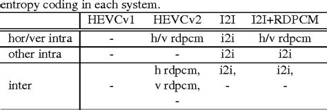 Table 1 From Lossless Compression In Hevc With Integer To Integer